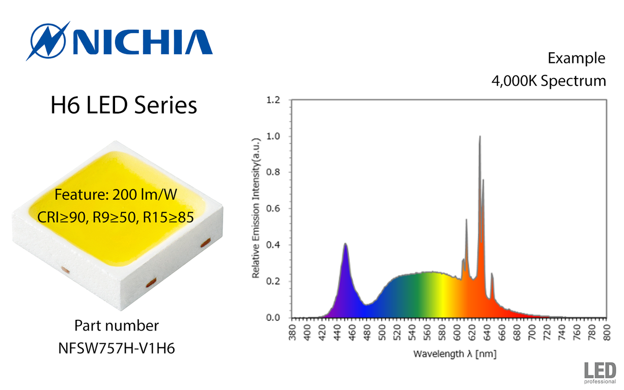 NICHIA’s Advanced Phosphor Technology LEDs Deliver Industry’s Highest ...