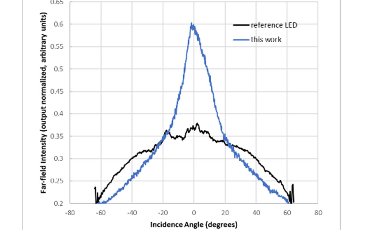 Breakthrough Microled Development Delivers Improved Emission Directionality And Efficiency — Led 