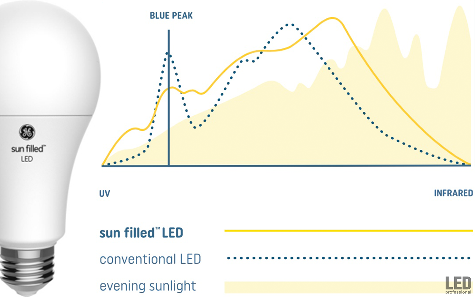 GE Lighting Introduces GE Sun Filled LED Bulbs — LED professional - LED ...