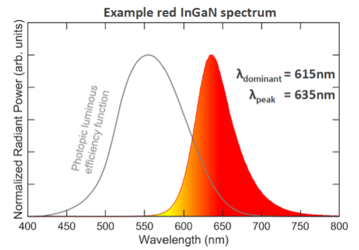 Lumileds Continues To Lead Advances for Red InGaN LEDs — LED ...