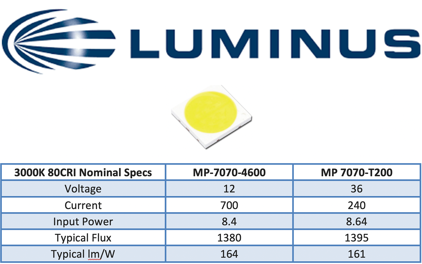 Luminus Releases MP-7070 High-Performance LEDs — LED professional - LED ...
