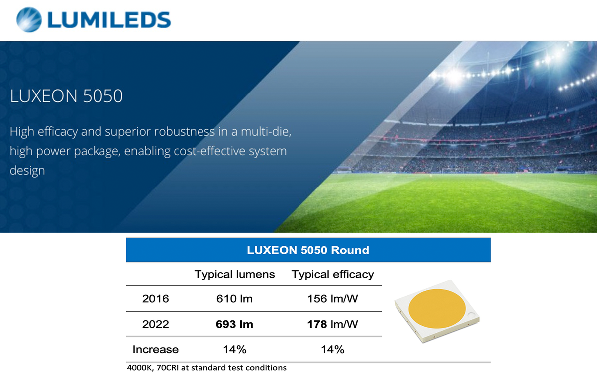 LUXEON 5050 Round – The Original and Incredibly Relevant Solution for Outdoor Lighting — LED ...