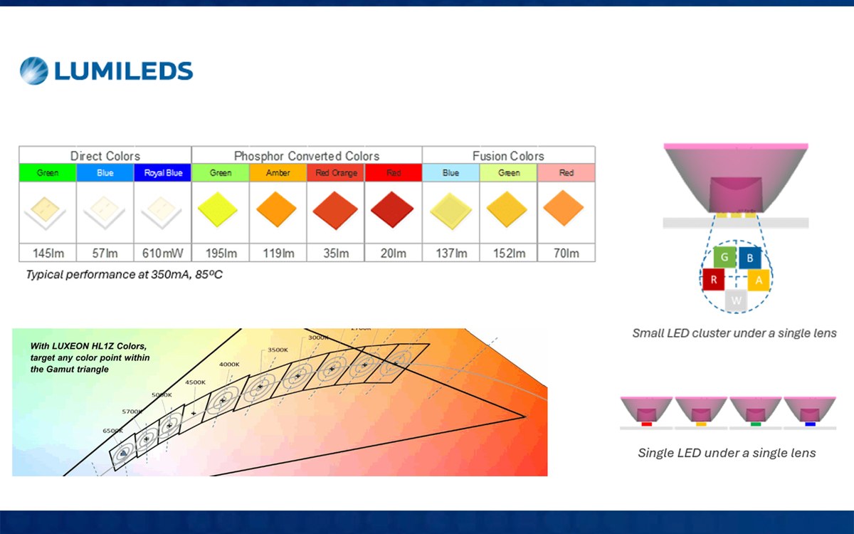 LUXEON HL1Z Color Line Simplifies Multi-Color LED Application ...