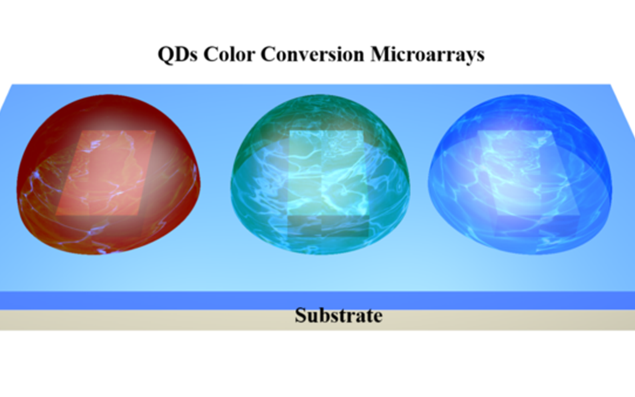 Newly Developed Technique to Improve Quantum Dots Color Conversion ...