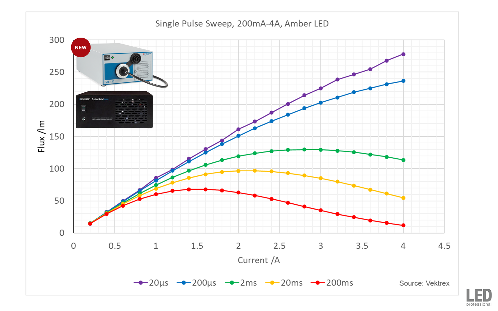 Short-pulse High-Power LED Testing — LED professional - LED Lighting ...