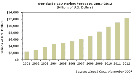LEDs Poised to Drive a New Lighting Revolution — LED professional - LED ...