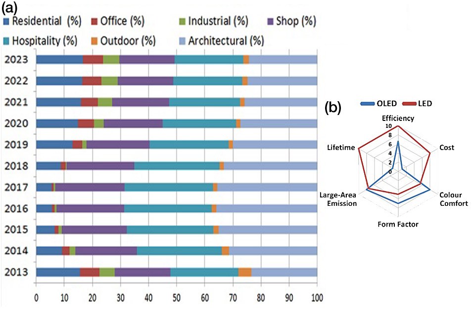 IDTechEx Compares OLED vs. LED Lighting - Is there room for OLED ...