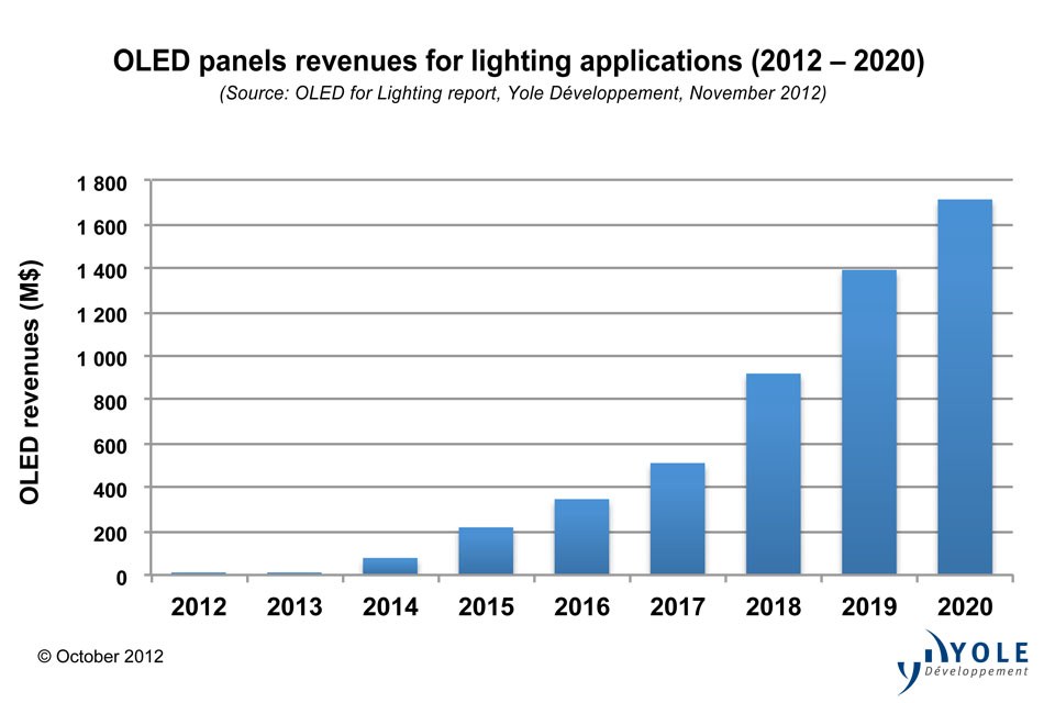 Yole's New OLED for Lighting Report Forecasts that OLED Lighting will ...
