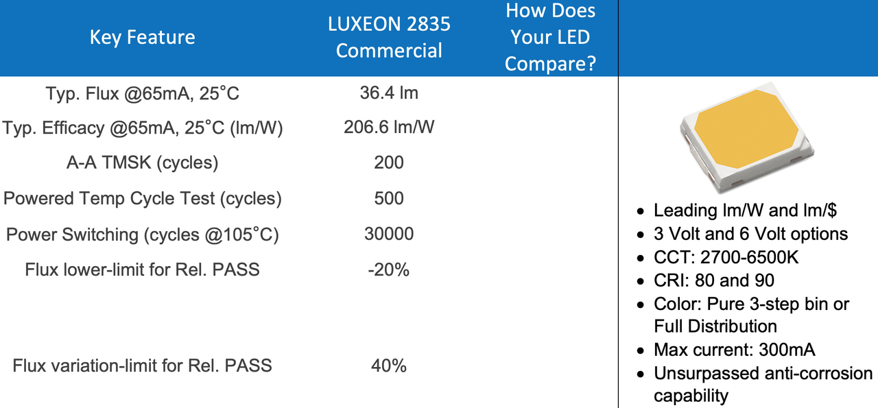 Are your 2835 LEDs Delivering Value and Performance? — LED professional ...