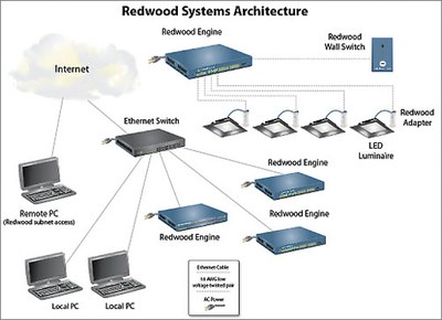 Redwood Systems Launches First Network-based LED Lighting Technology ...