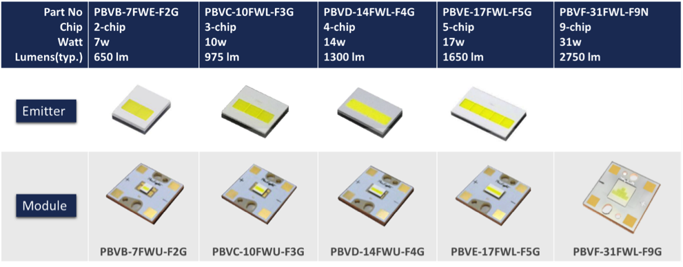 ProLight Opto Announced 9-chip Automotive Headlamp LED — LED ...