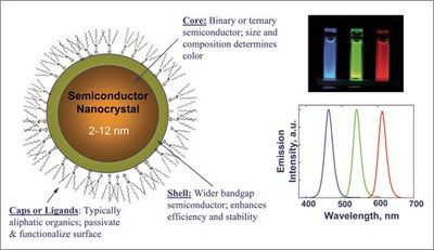 Nexxus Lighting Delivers First Commercially-Available Quantum Dot-LED ...