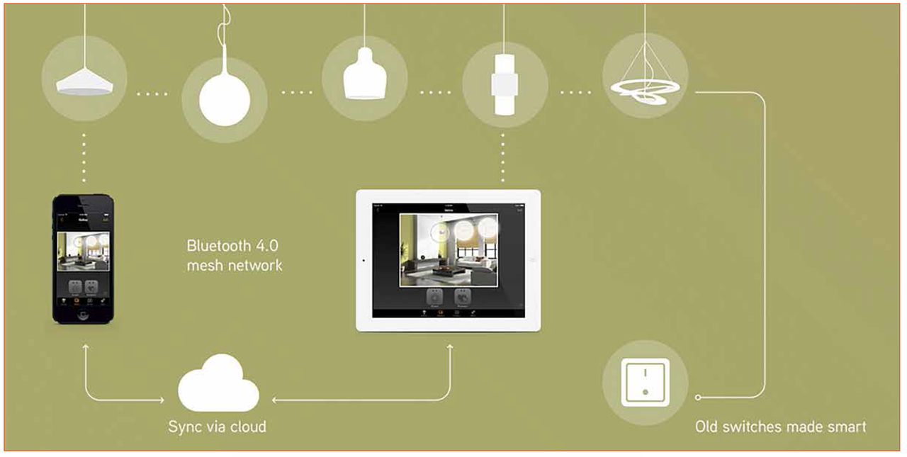 Advanced Bluetooth 4.0+ Based Smart Lighting Technology — LED ...