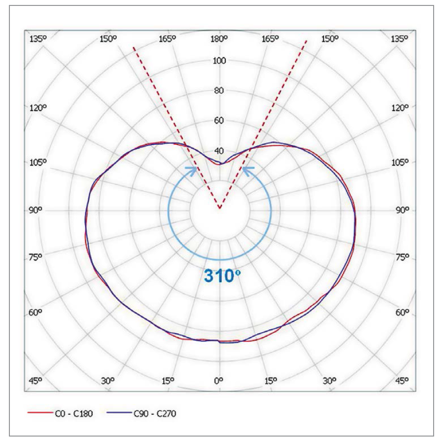An Economical Omnidirectional A19 LED Light Bulb by the Industrial ...