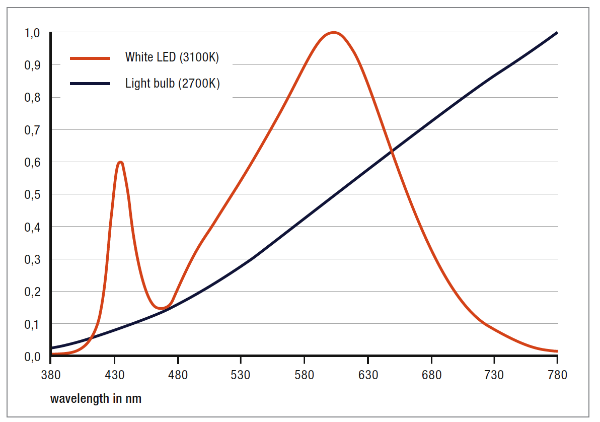 Aspects of Light Quality in Solid State Lighting by OSRAM Opto ...