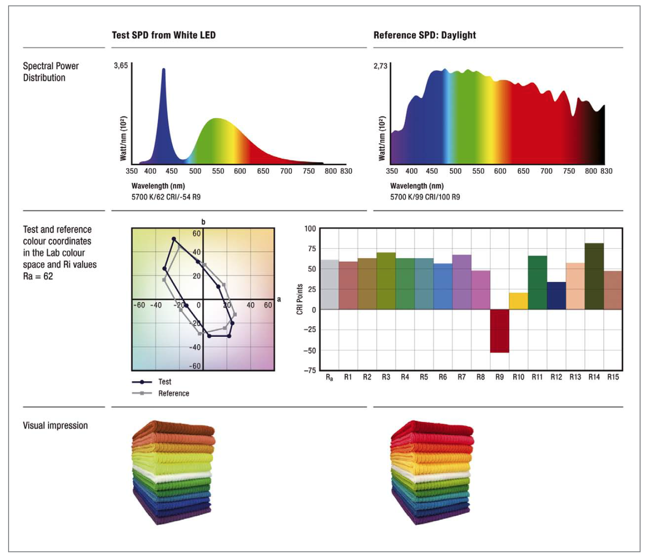 Aspects of Light Quality in Solid State Lighting by OSRAM Opto ...