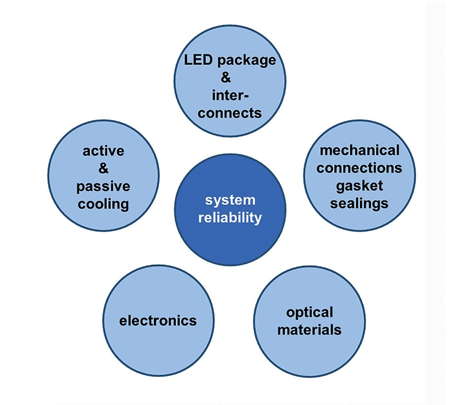 Evaluating Performance of LED-Based Luminaires — LED professional - LED ...