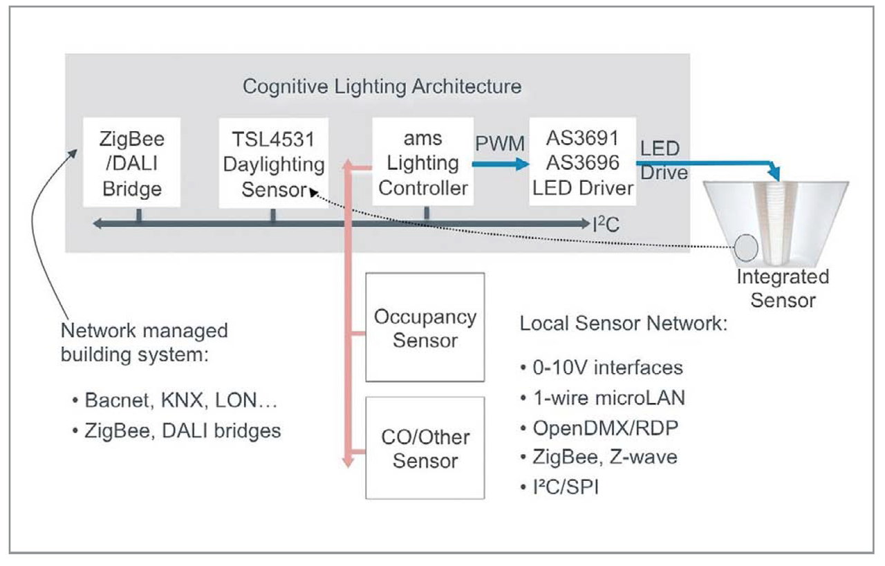 Human-Centric Lighting: Sensor Technology for Full- Spectrum Lighting ...
