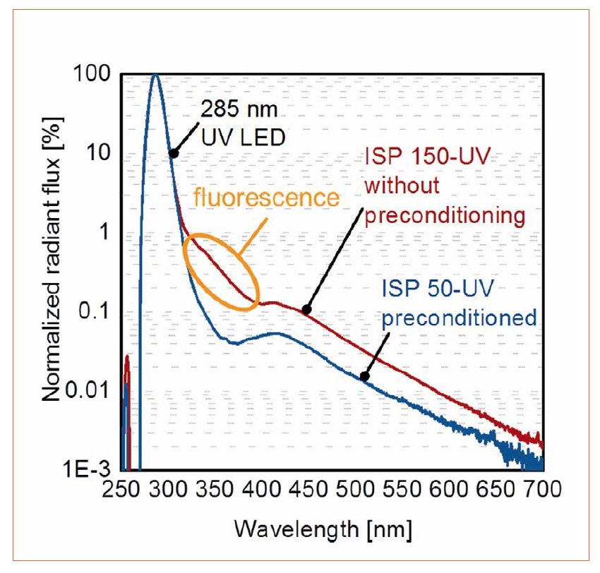 Issue 63 | Challenges in UV Measurement — LED professional - LED ...