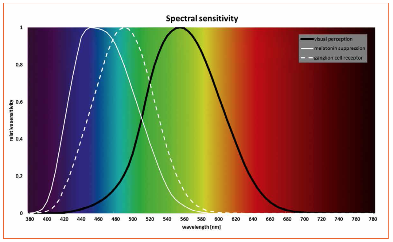 Lighting with LEDs – More than just Illuminating Objects, by Bartenbach ...