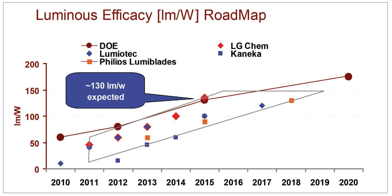 OLED Technology in Lighting Applications — LED professional - LED ...