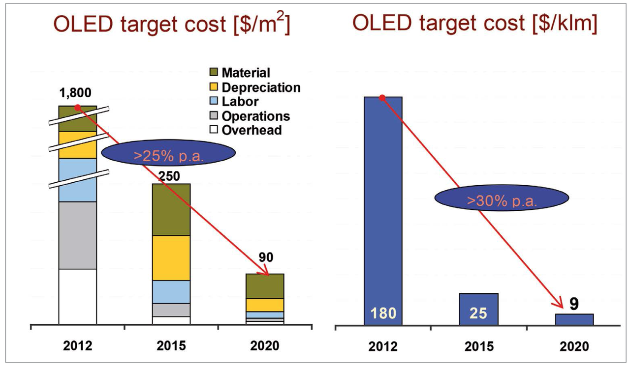 OLED Technology in Lighting Applications — LED professional - LED ...