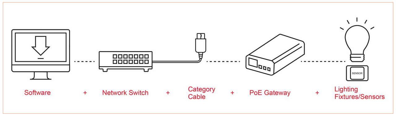 Power over Ethernet Lighting for Commercial Buildings by Molex — LED ...