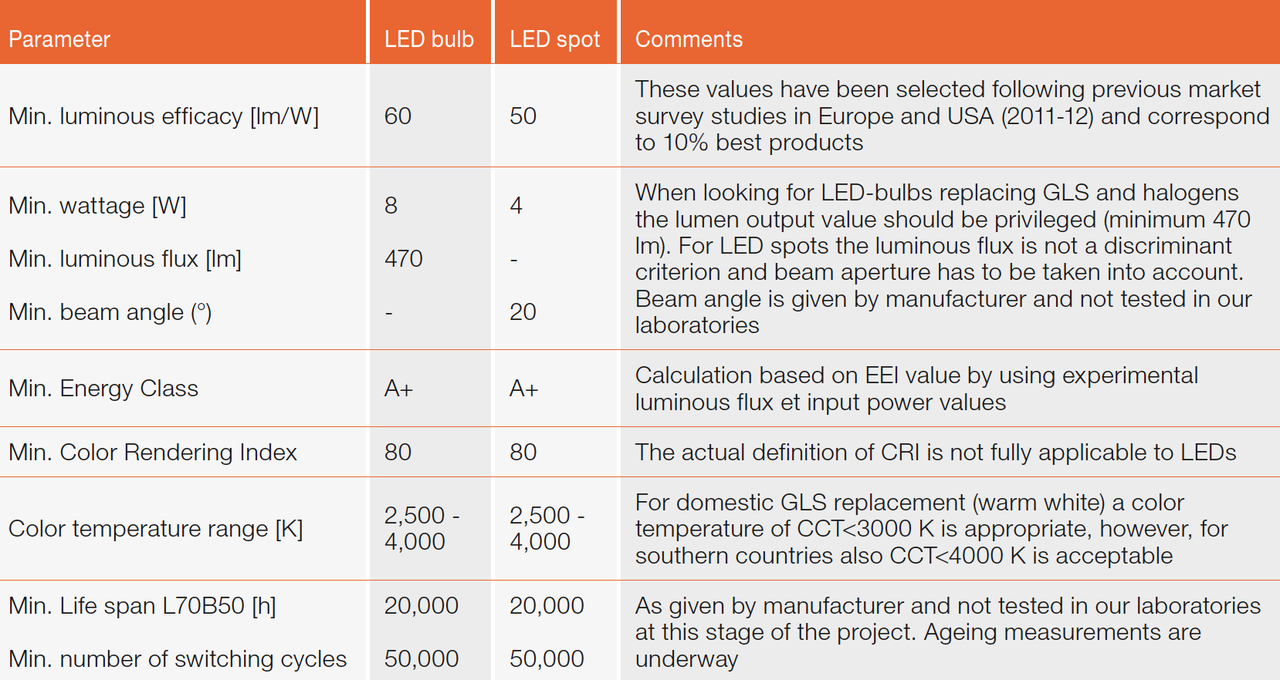 Quality and Health Aspects of LED Lamps for the European Residential ...