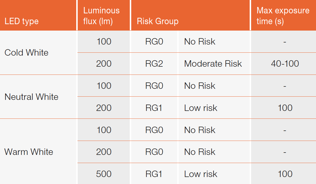 Quality and Health Aspects of LED Lamps for the European Residential ...