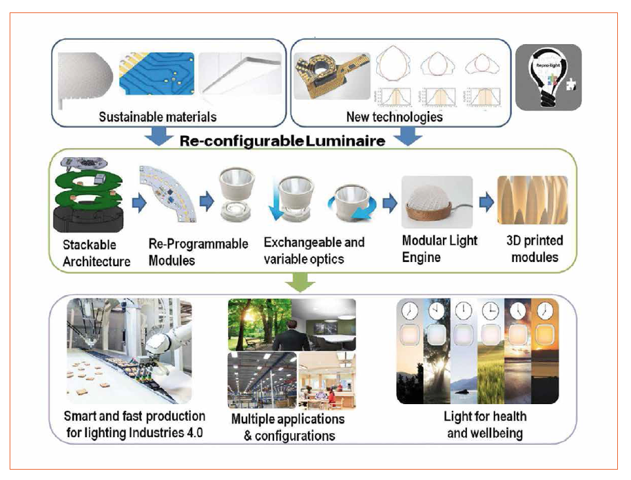 Repro-Light - Looking for a Sustainable and Modular Luminaire ...