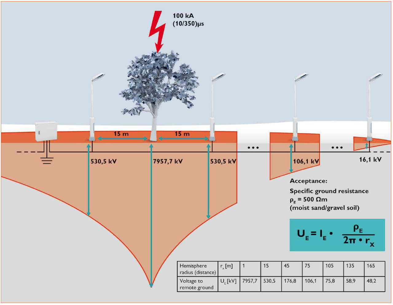 Safety Concept for LED Street Lighting by Phoenix Contact — LED ...