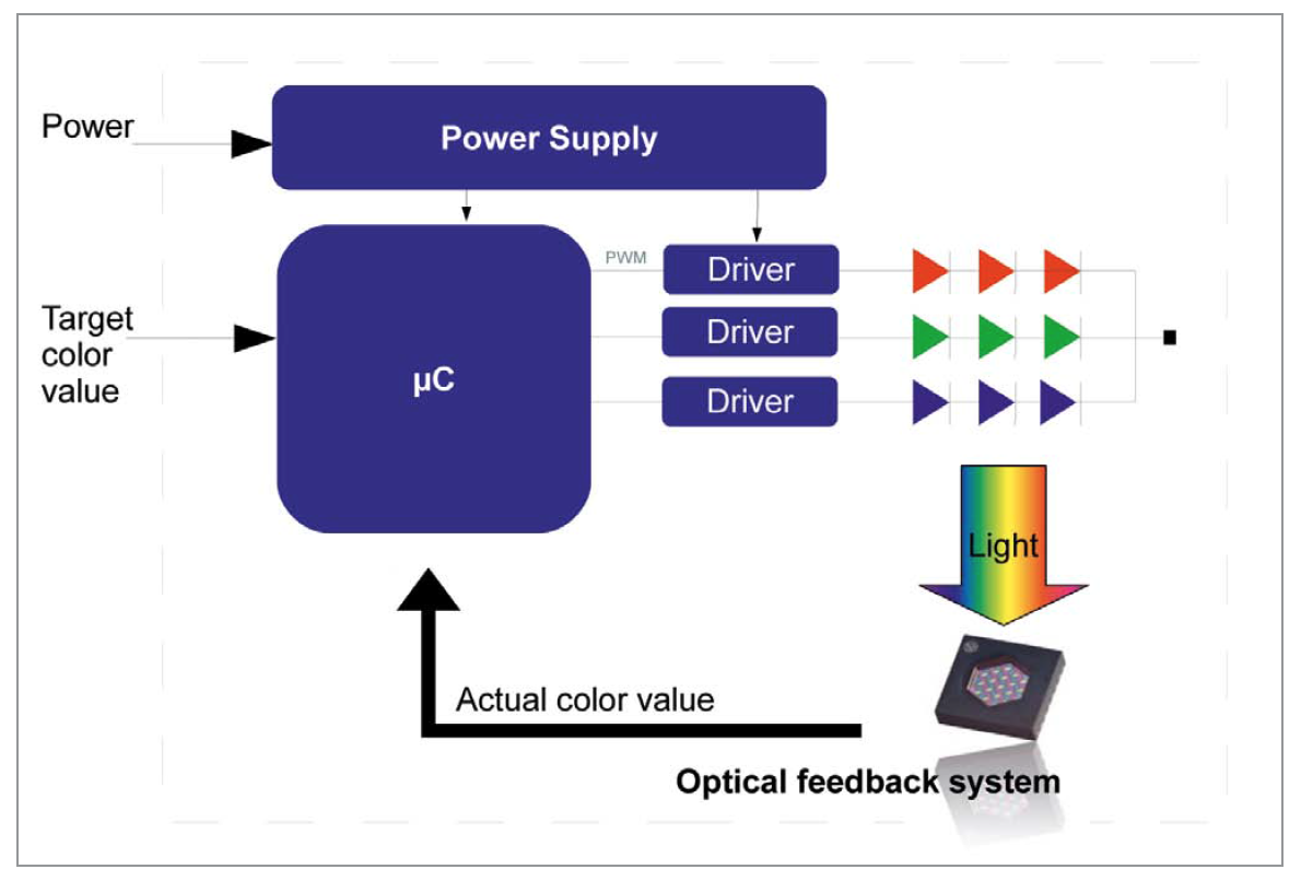 Sensors and Feedback Control of Multi-Color LED Systems by MAZeT GmbH ...