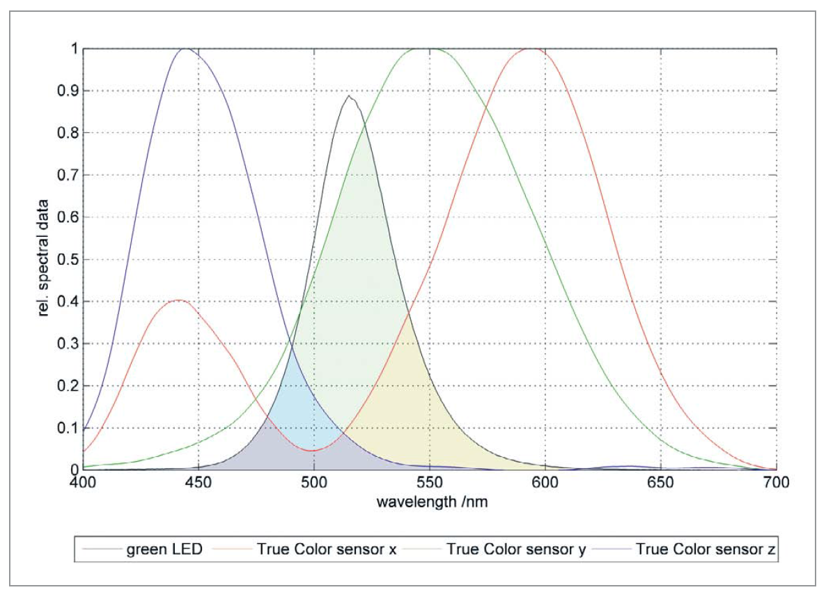 Sensors and Feedback Control of Multi-Color LED Systems by MAZeT GmbH ...