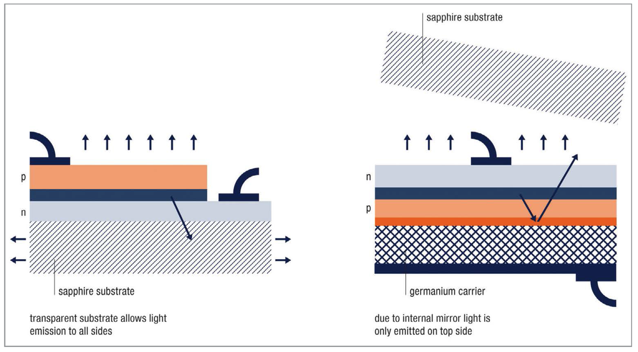 The Influence of LED Emission Characteristics on the Efficiency of ...