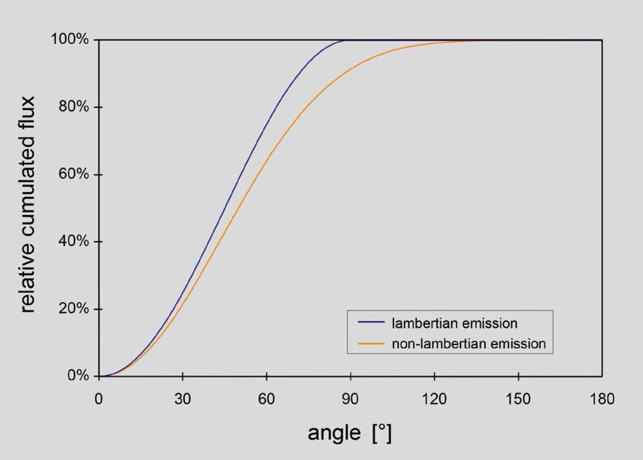 The Influence of LED Emission Characteristics on the Efficiency of ...