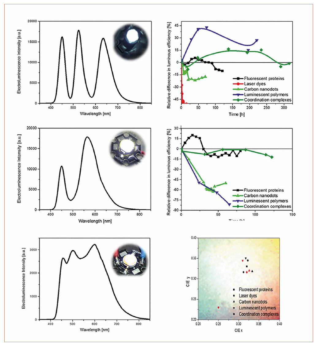 The Perspective of Bio-Hybrid White Light-Emitting Diodes Based on ...