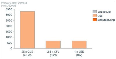 OSRAM Study: LED Life-Cycle Assessment — LED professional - LED ...
