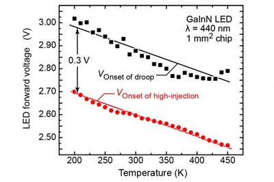 Rensselaer Researchers Identify Cause of LED “Efficiency Droop” — LED ...
