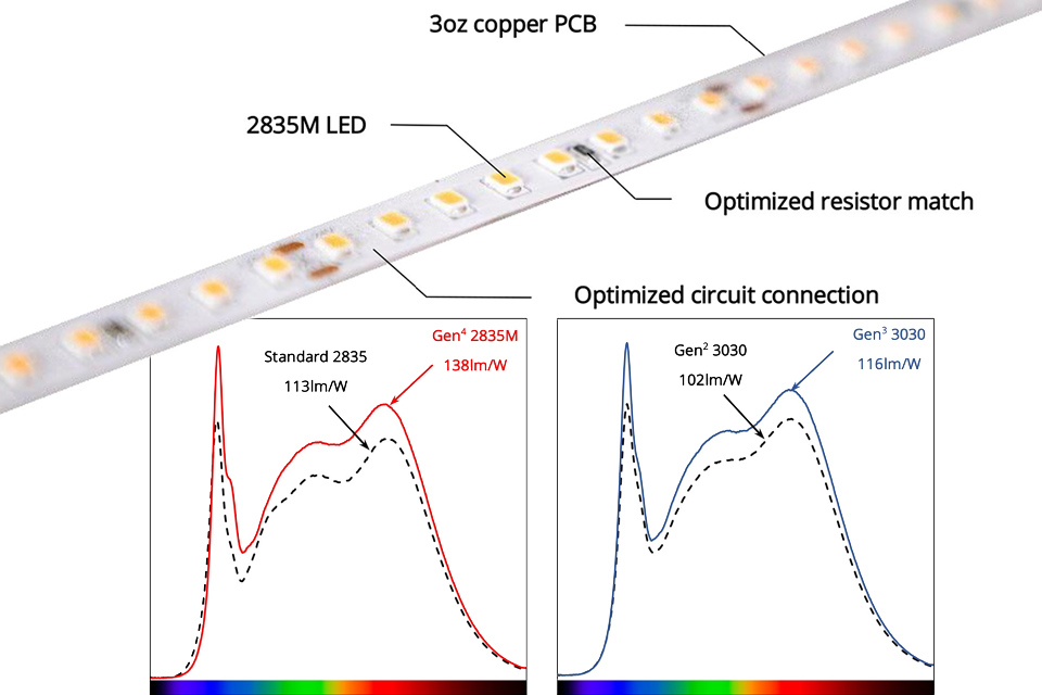 Yujileds® Releases the Gen3 2835M Flexible Strip & Gen4 3030 LED — LED ...