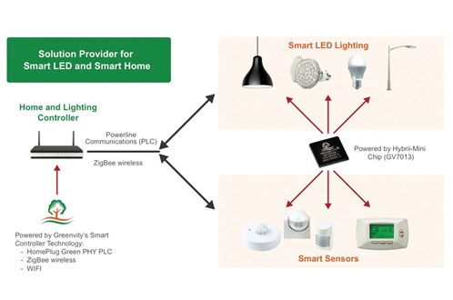 Greenvity Introduces Scalable IoT System Solutions for Smart LED ...