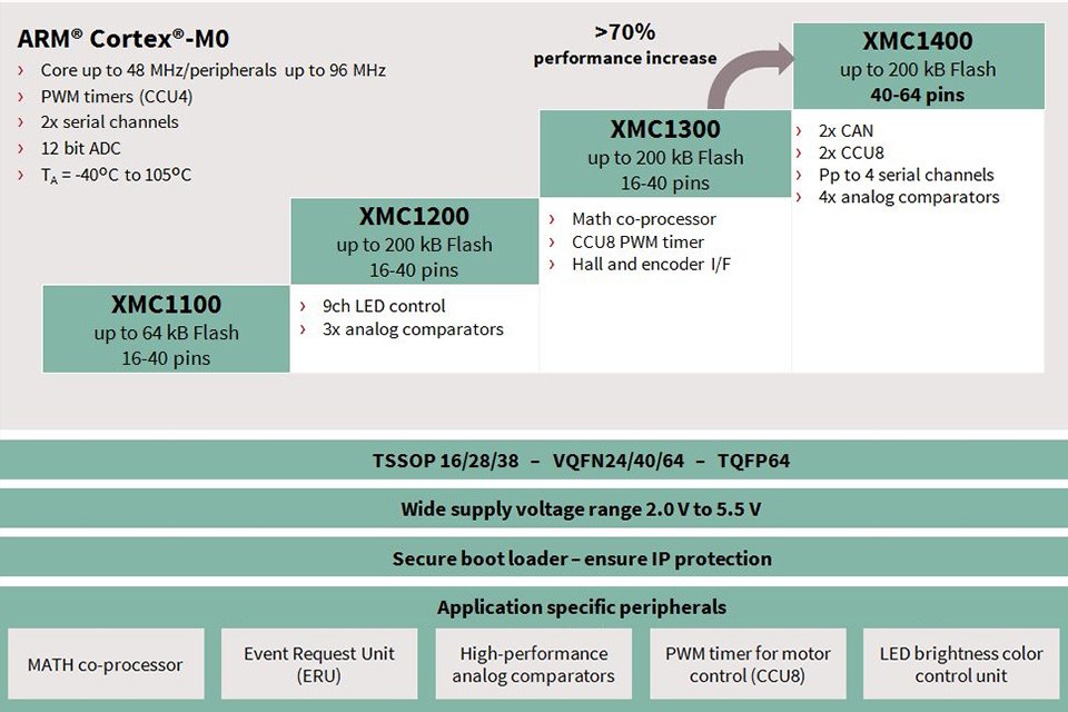 Infineon Adds DALI Stack to Advance Lighting Applications with XMC™ Microcontrollers — LED ...