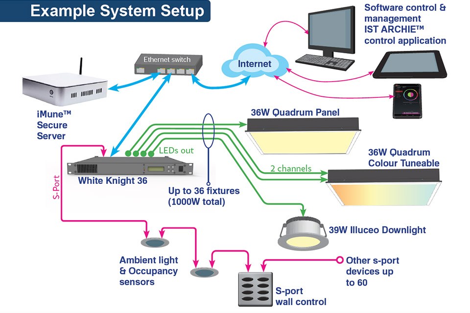IST's iDrive® is Driving the Li-Fi Revolution — LED professional - LED ...