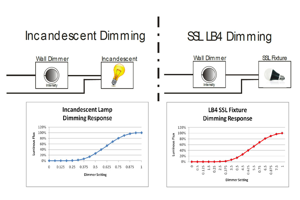 Light-Based Technologies Presents New "Deep-Dimming" Drivers for ...
