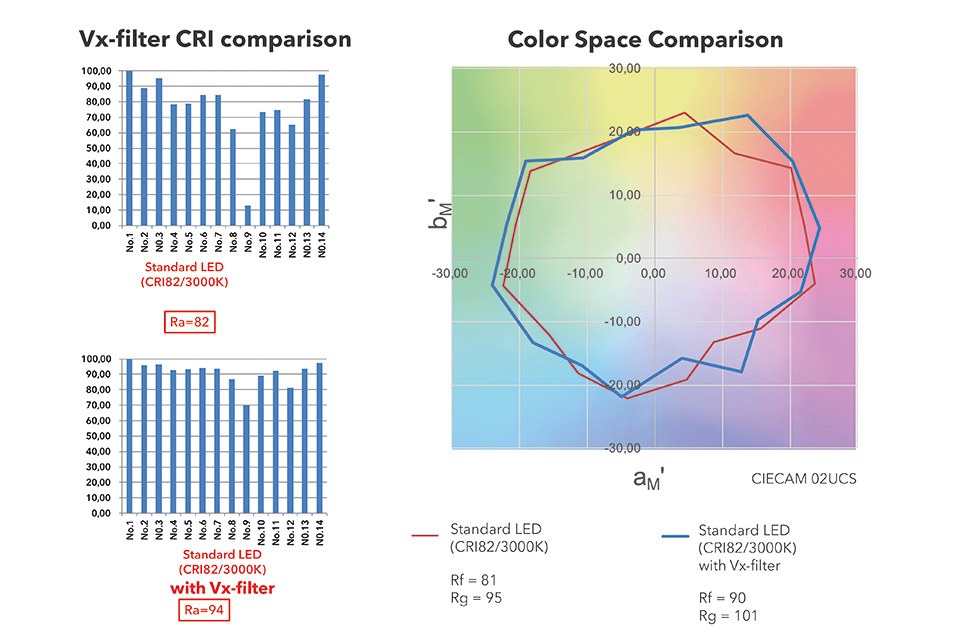Verbatim’s Vx-Filter Technology Enriches Lighting Spectrum to Render ...