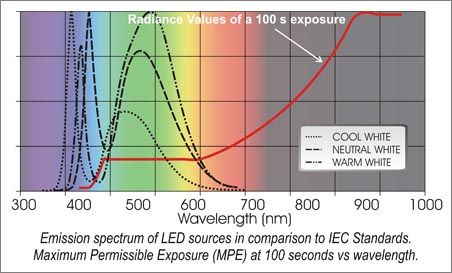 Orb Optronix Announces LED Eye Safety Test Services — LED professional ...