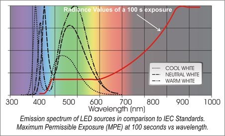 Orb Optronix Announces LED Eye Safety Test Services — LED professional ...