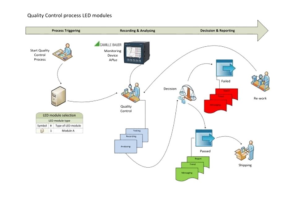 Quality Inspection for LED Module Manufacturing - Precise, Reliable ...