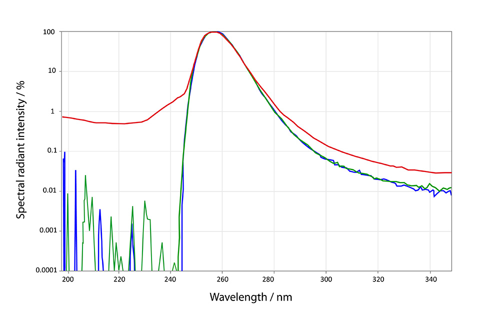 Stray Light Correction Improves UV-LED Characterization — LED ...