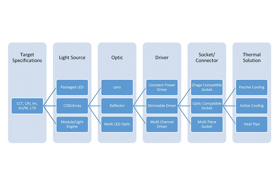 Future Lighting Solutions Updates the Lighting System Creator — LED ...