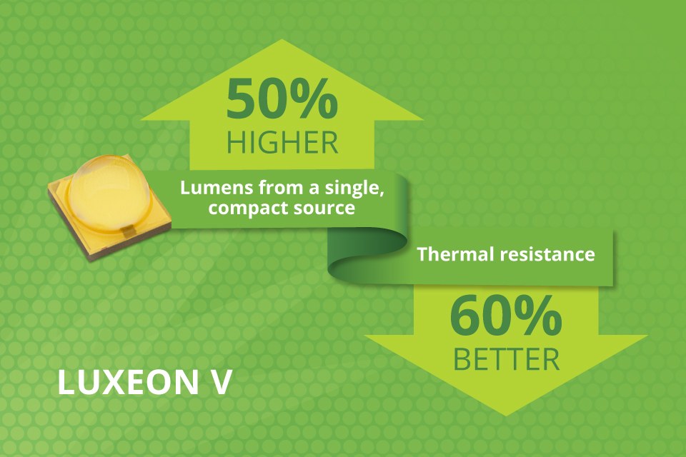 Lumileds Transforms High Power Category with 1,700 Lumen Single Die LED ...